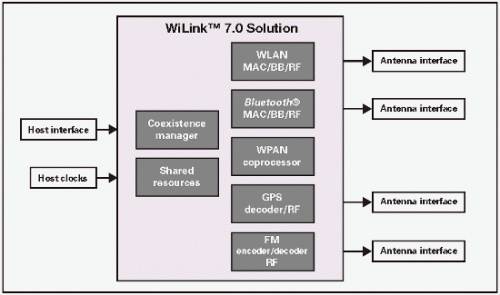 Bežična mreža, GPS, FM radio i plavizub, sve u jednom čipu – WiLink 7.0 ...